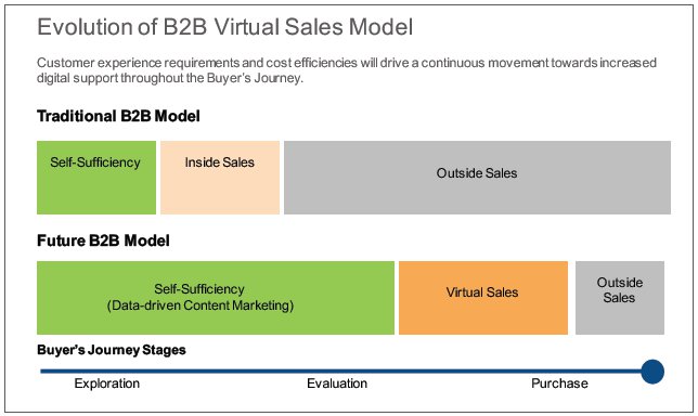 Recap: Evolution of a Virtual Sales Rep – ANA Business Marketing of ...